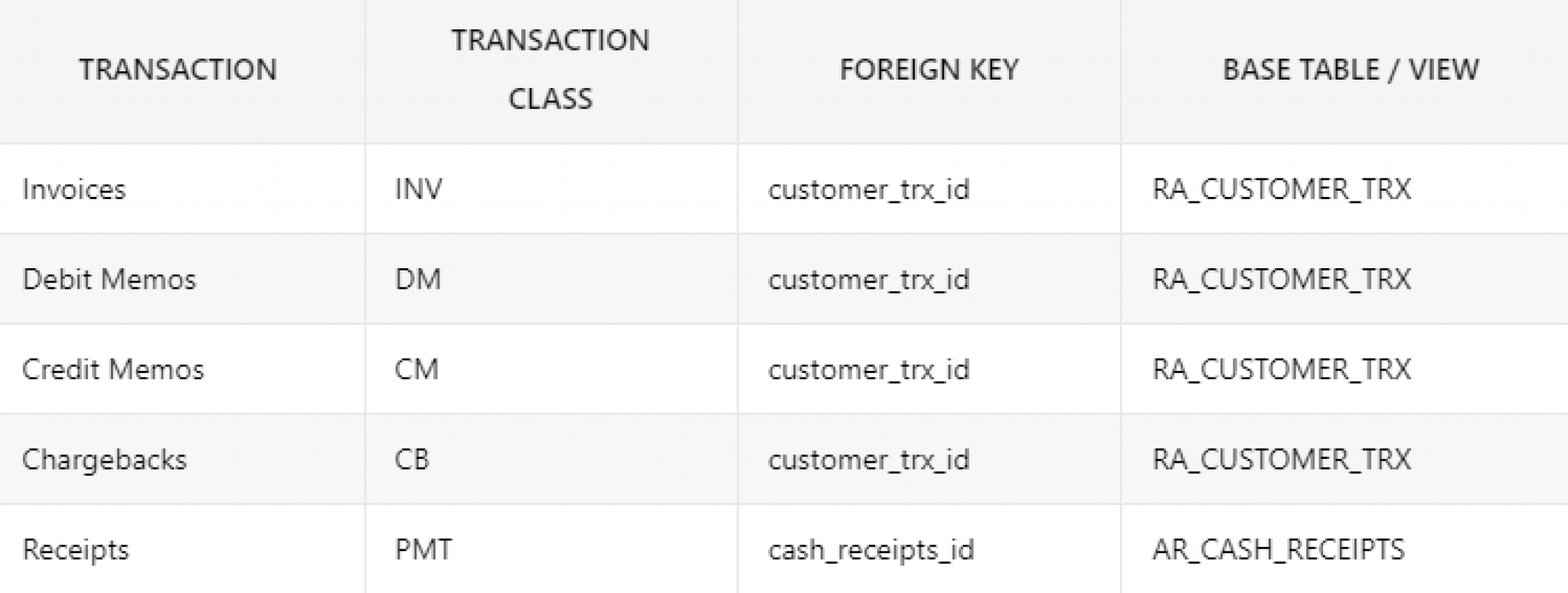 6 Core AR Invoice Tables In Oracle Fusion Technologies Blog